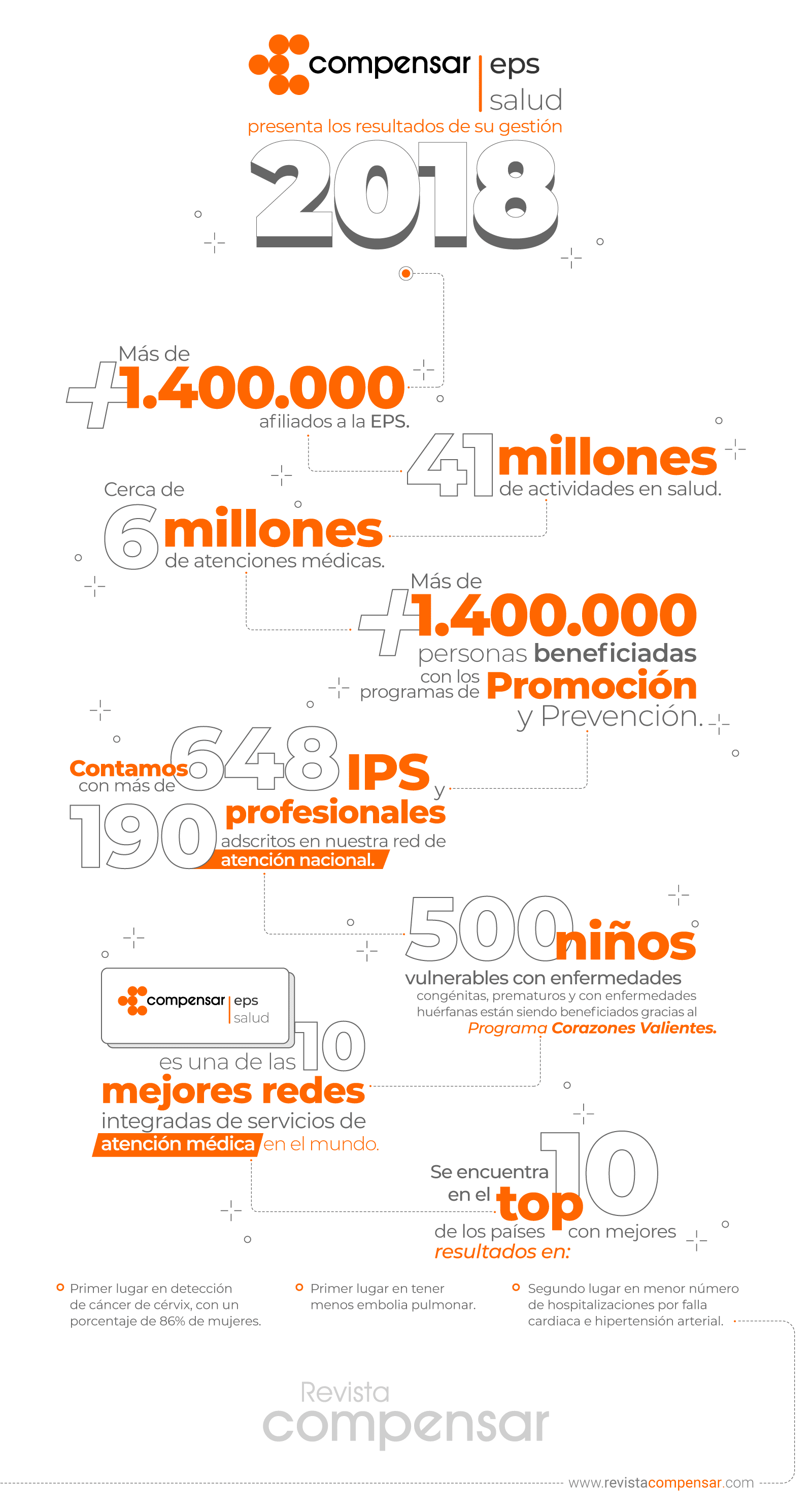 La salud evoluciona con Compensar EPS | Revista Compensar
