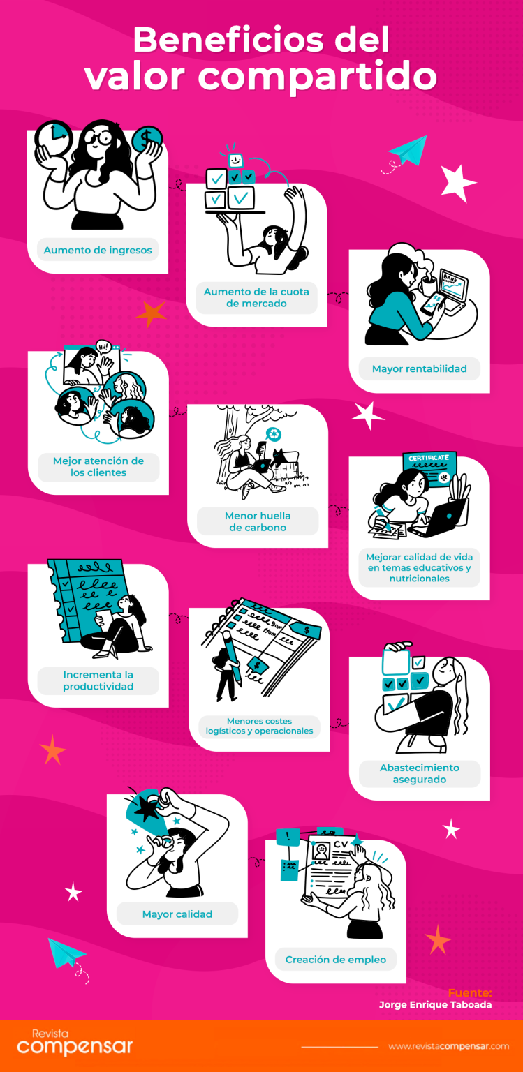 Valor compartido, una estrategia de alto impacto - Revista Compensar